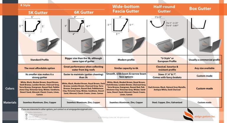 Pick your GUTTER profile: ALUMINUM, Copper, Zinc - Amigo gutters